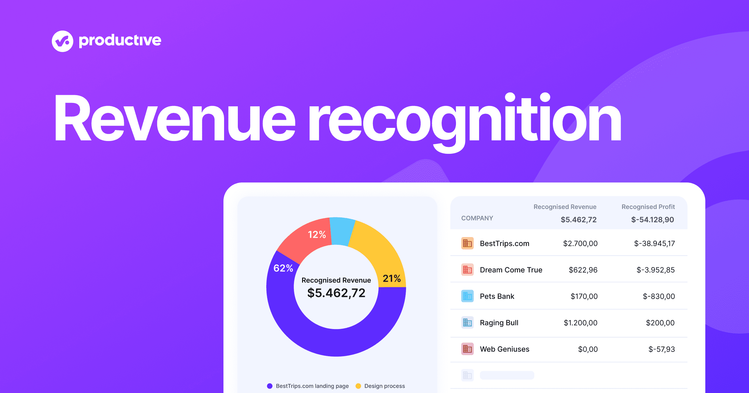 Revenue Recognition - Productive