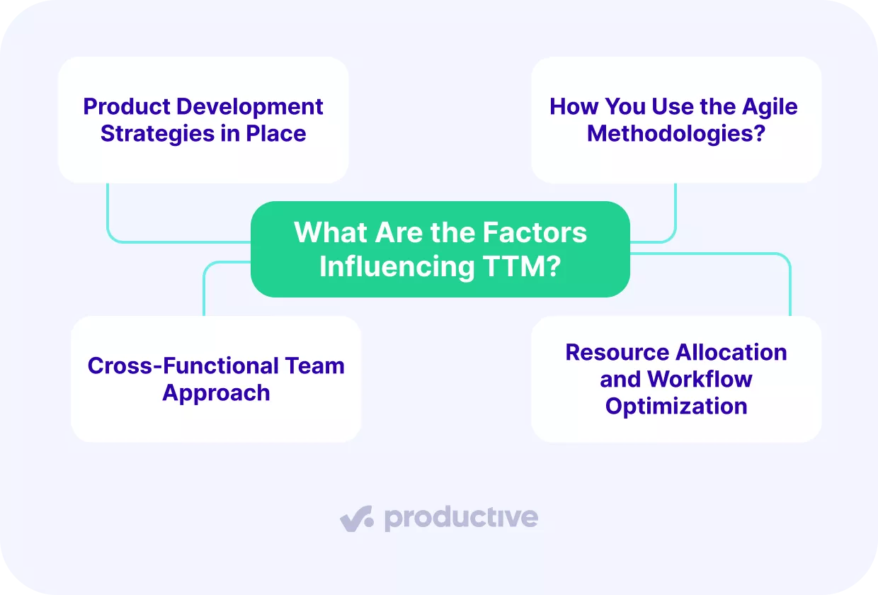 A Guide to Time To Market (TTM)